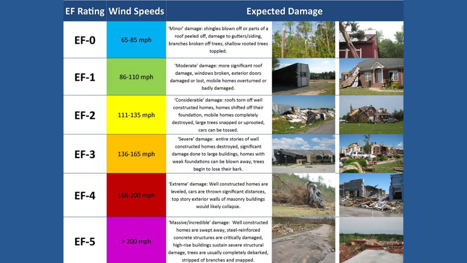 What the tornado EF scale means | localmemphis.com