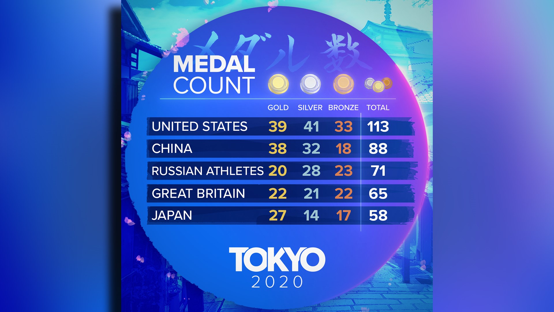 How many gold medals did US win at Tokyo Olympics? | wnep.com