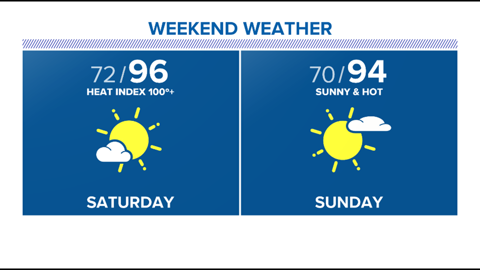Dangerous heat on Saturday; Heat Index from 100º to 105º+ | 5newsonline.com