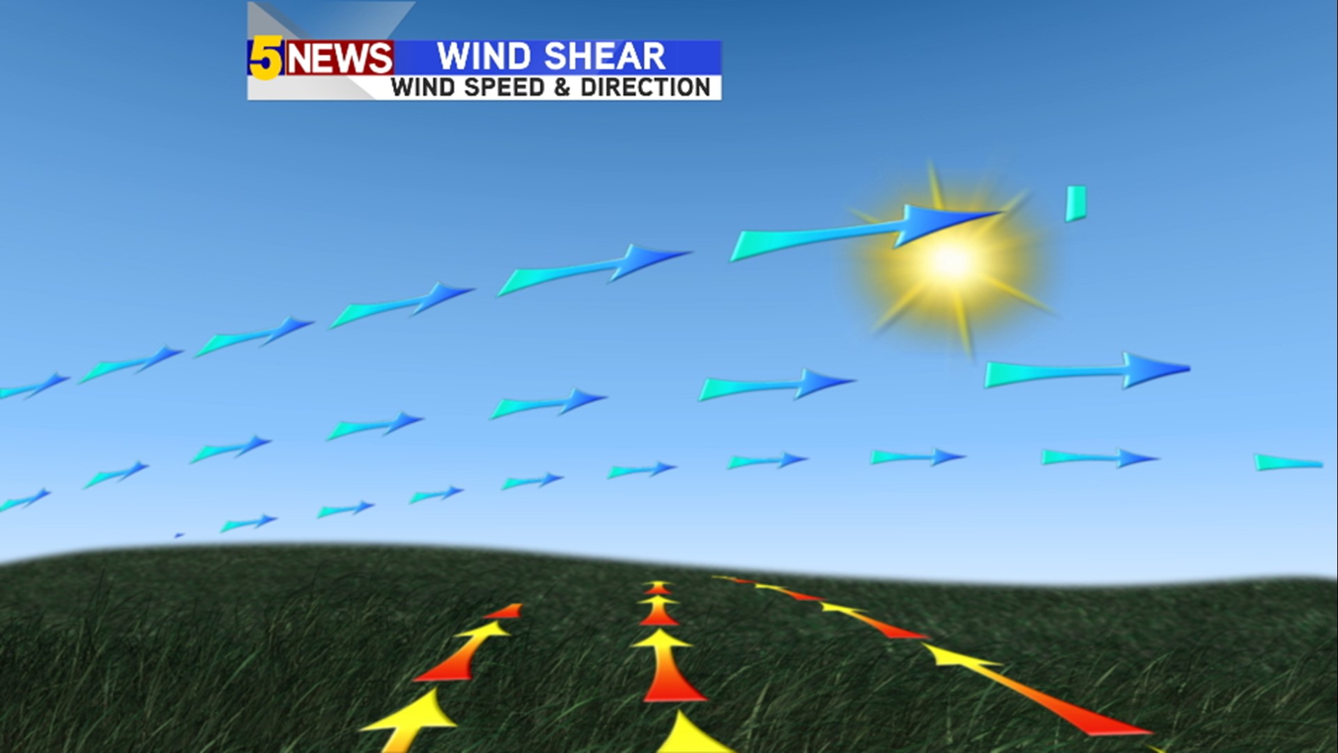 Garrett’s Blog: Illustration of Wind Shear & Instability | 5newsonline.com