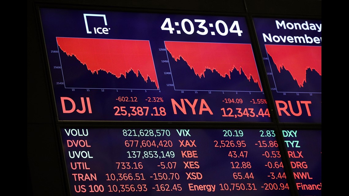 Dow Plunges 799 Points On Trade, Slowdown Fears | 5newsonline.com