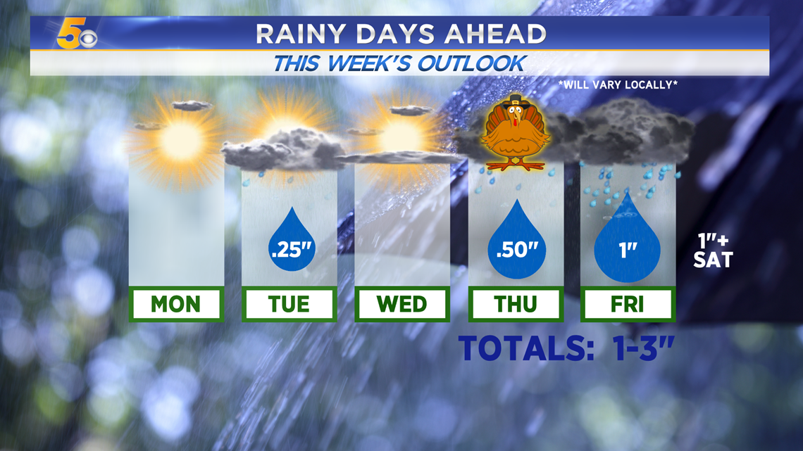 Thanksgiving Week: Sunny Start, Soaked End | 5newsonline.com