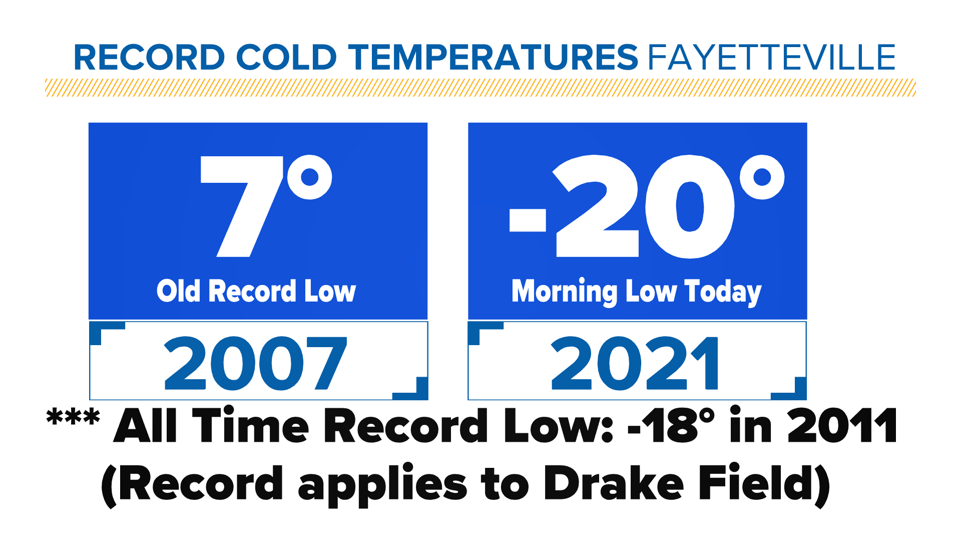 Record cold low temperatures this morning | 5newsonline.com