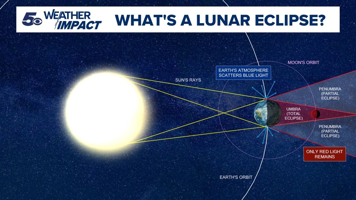 What to know about the Blood Moon eclipse | 5newsonline.com