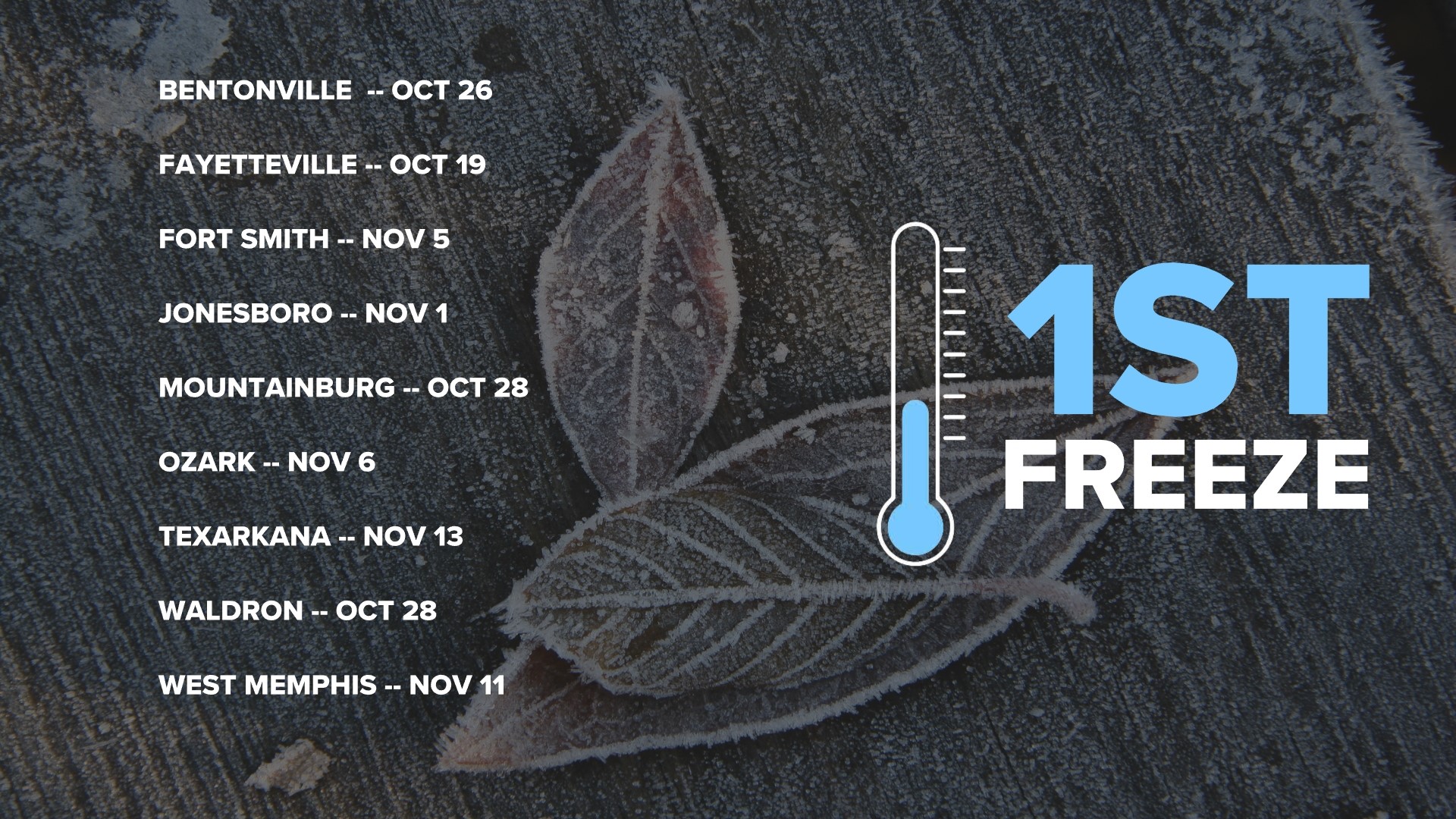 1st freeze of the season possible next week for Arkansas | 5newsonline.com