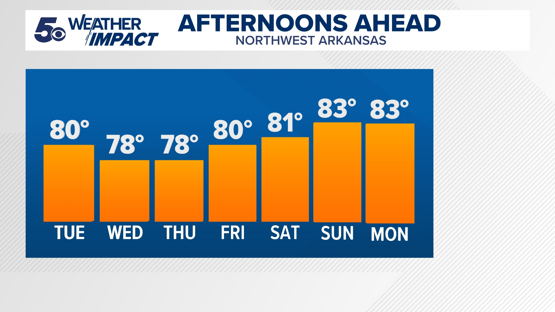 5NEWS Daily Weather Forecast | 5newsonline.com