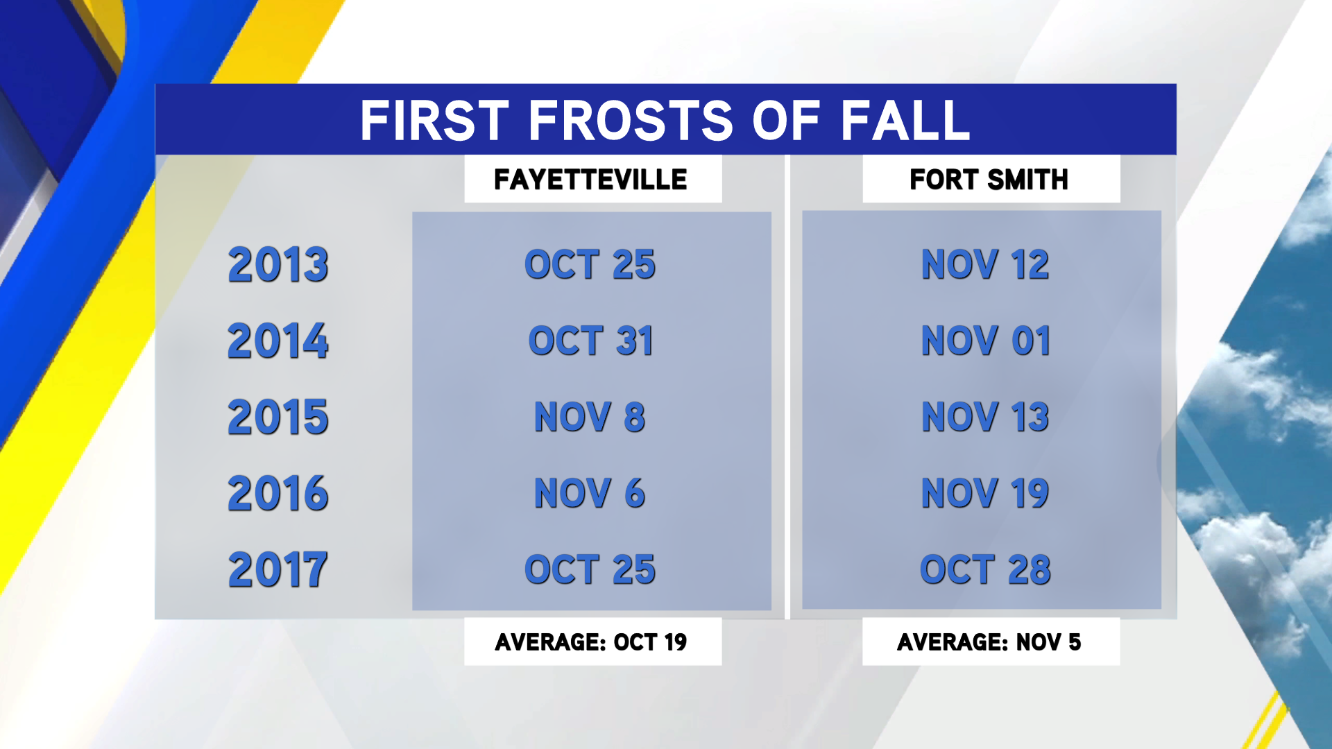 Can This Fall’s First Frost Happen Tonight? | 5newsonline.com