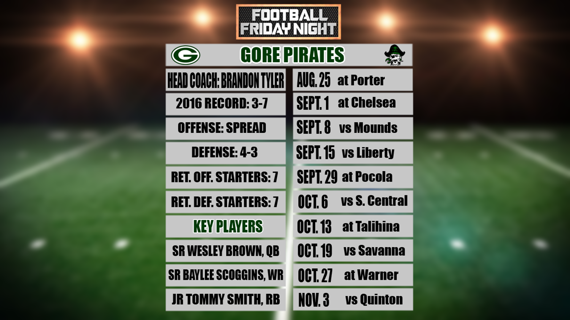 Gore Pirates Look To Rebuild Pride Under New Coach | 5newsonline.com