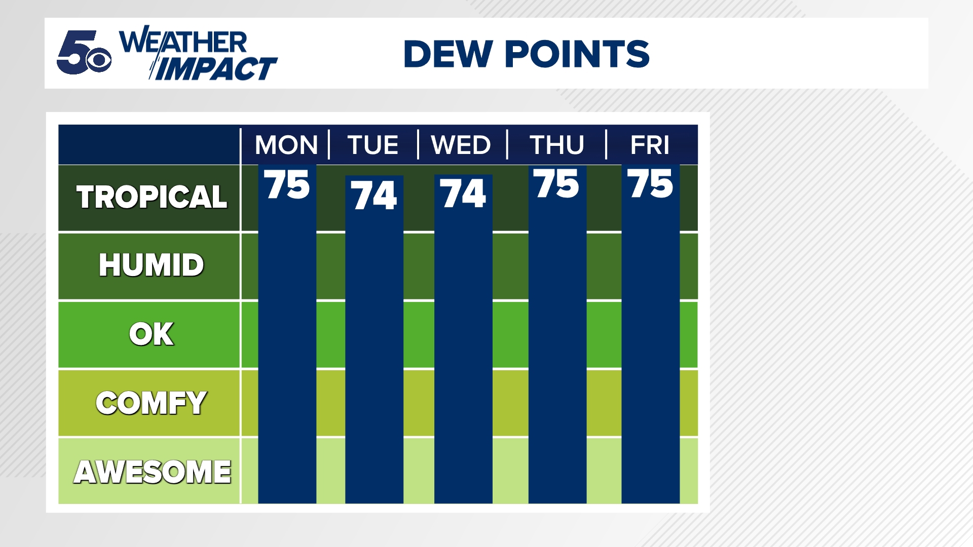 5NEWS Daily Weather Forecast | 5newsonline.com
