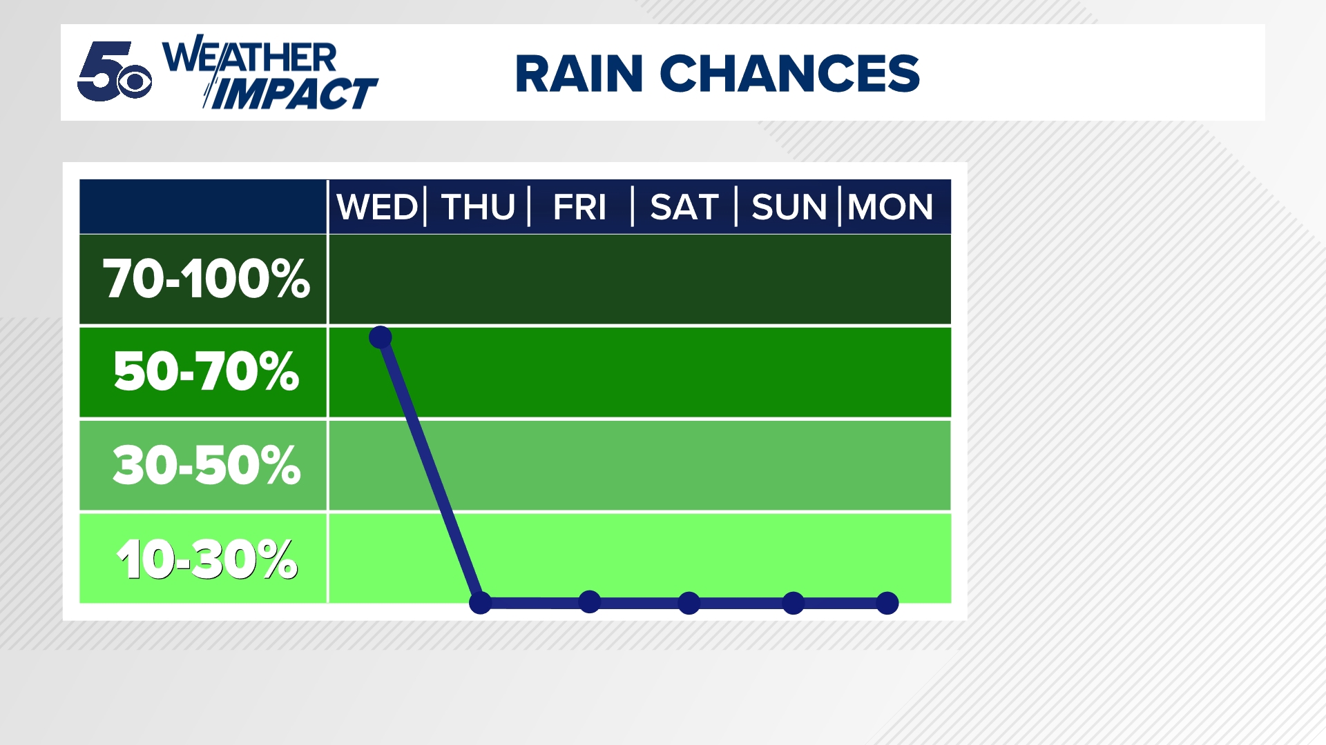 5NEWS Daily Weather Forecast | 5newsonline.com