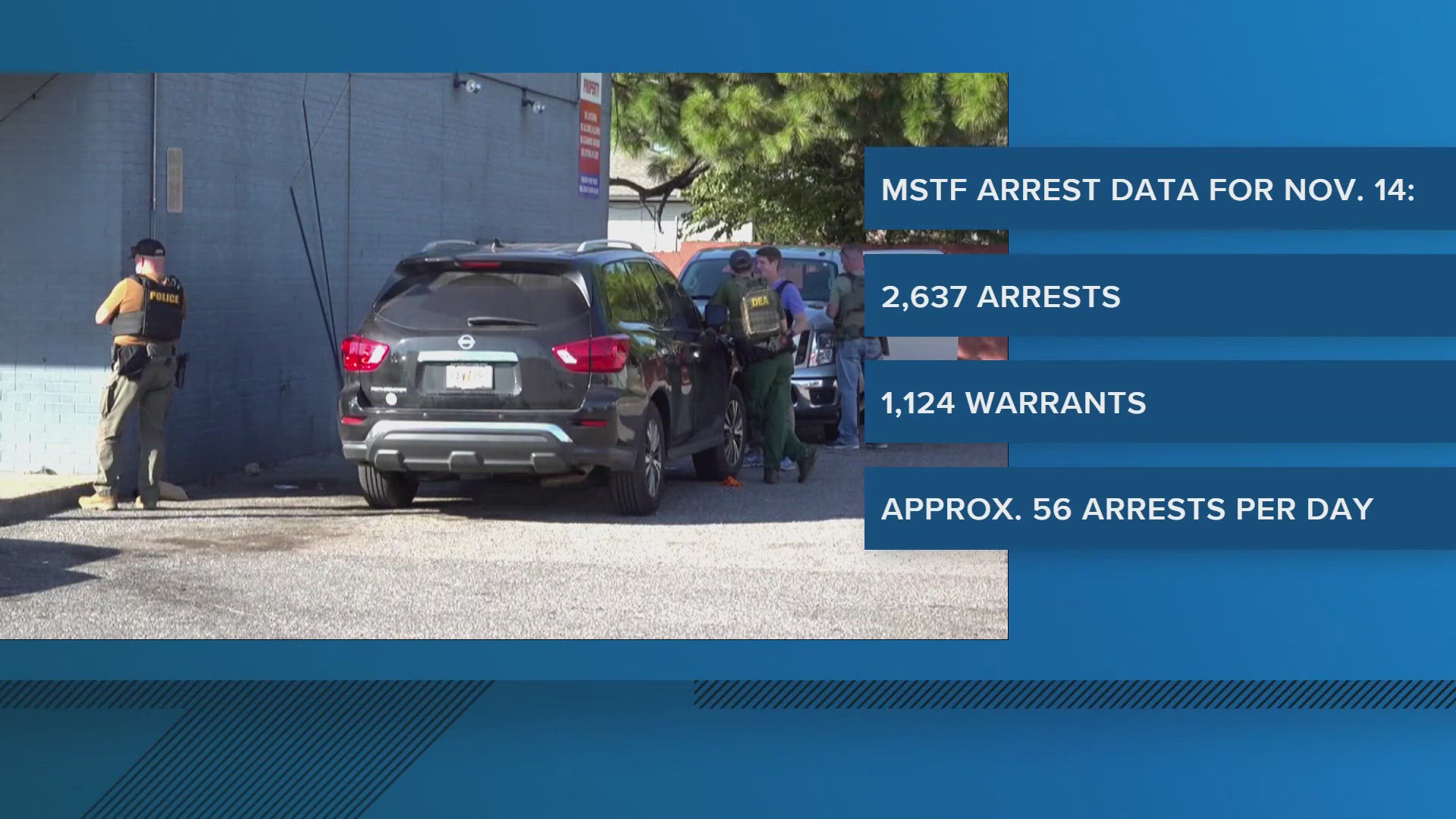 Memphis Safe Task Force reporting more than 300 new arrests in a week ...