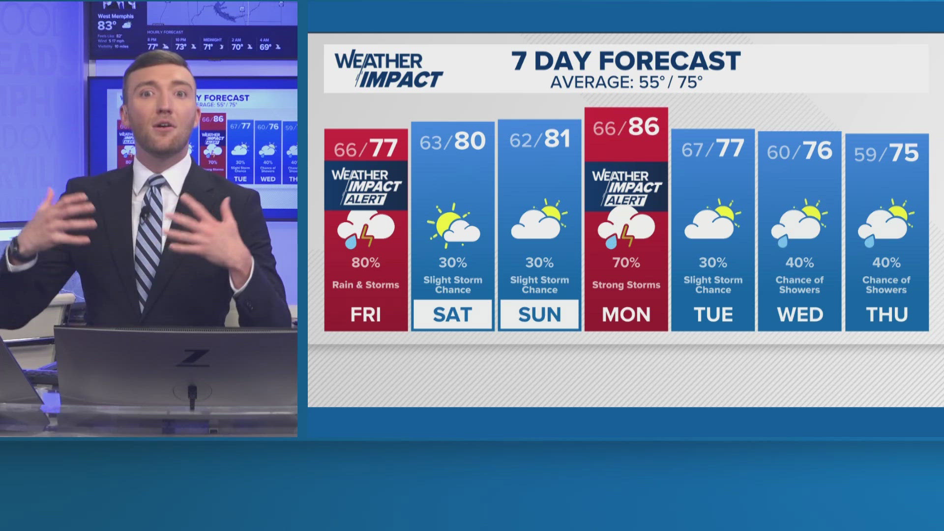 Memphis severe weather forecast today | localmemphis.com
