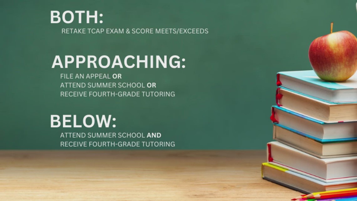 State touts 'historic gains', yet 60% of Tennessee third graders fall ...