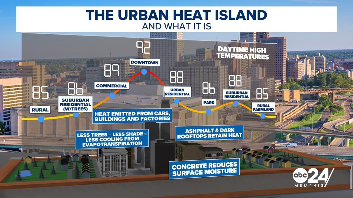 The Urban Heat Island is making certain parts of Memphis hotter ...