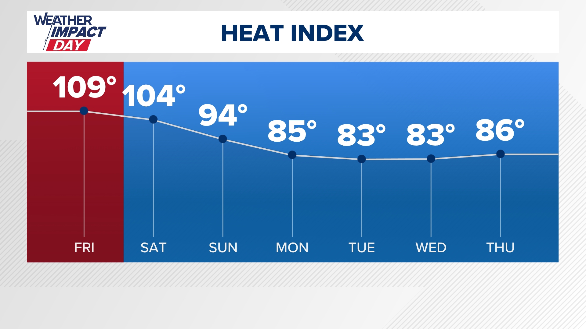 Memphis Weather: Excessive heat heads to the Mid-South Thursday ...