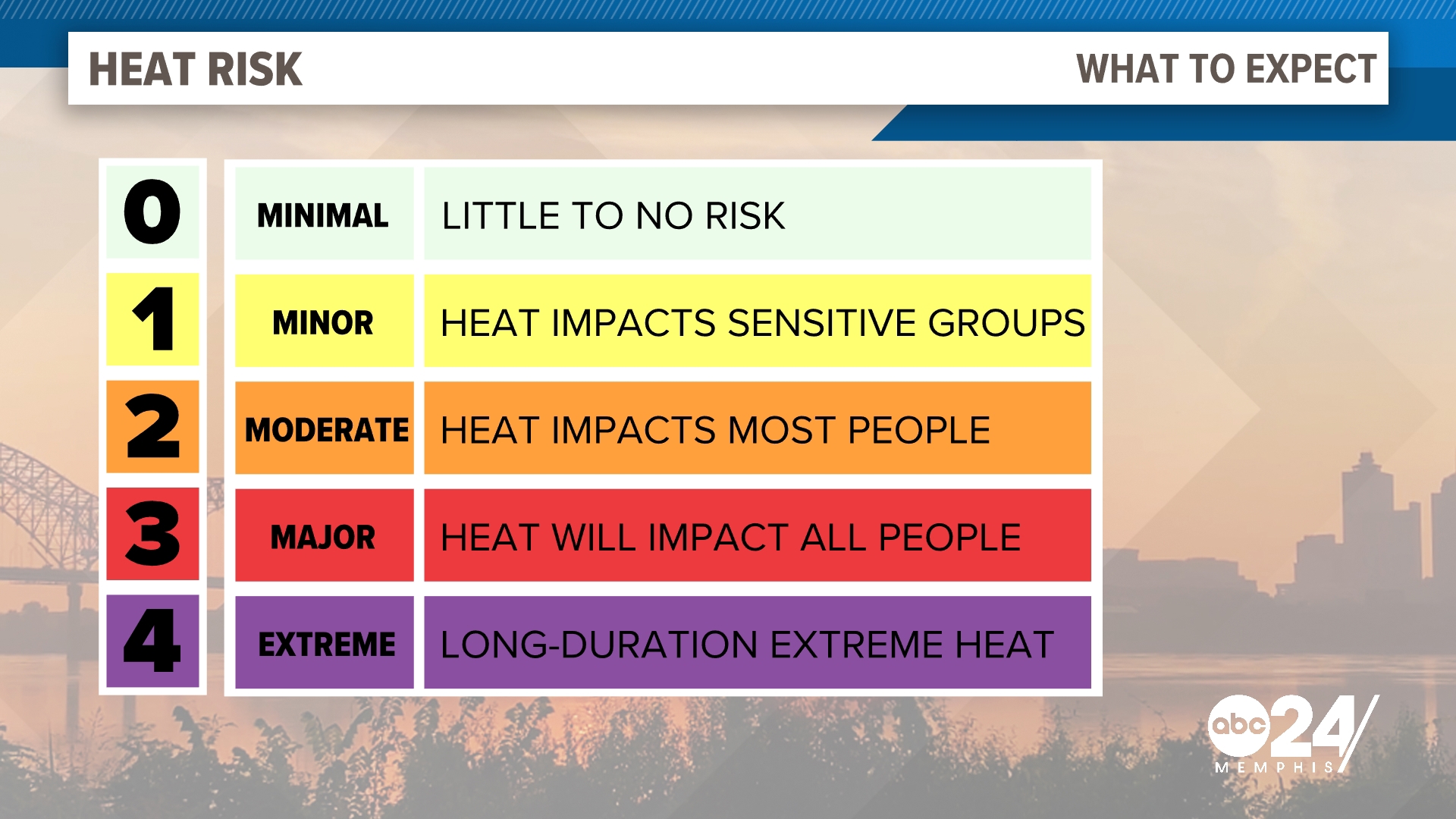 New "Heat Risk" from the NWS aims to better explain Memphis heat ...