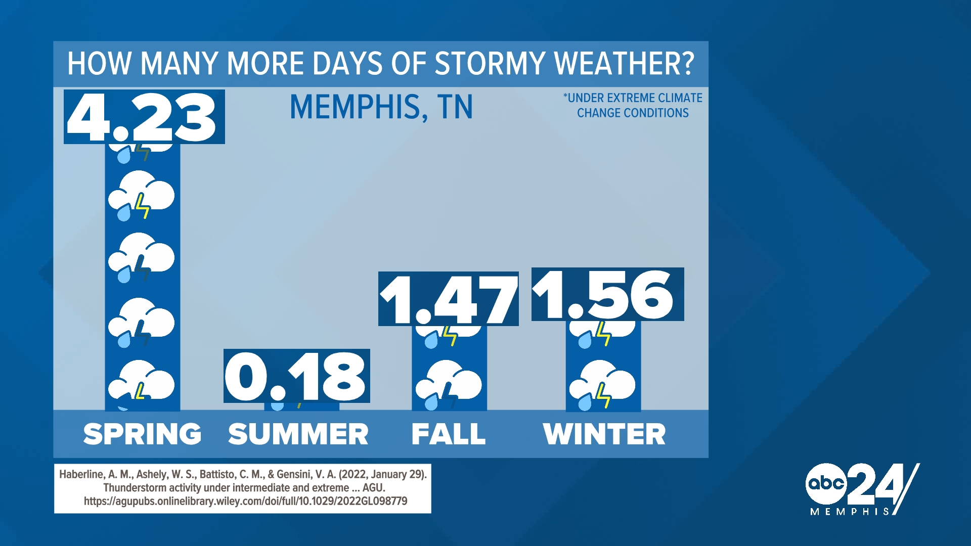 Tornado Alley is moving toward Tennessee, Climate Change will play a ...