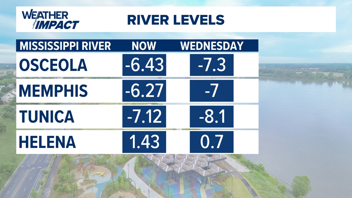Drought expected to worsen in Memphis | Latest forecast, river levels ...