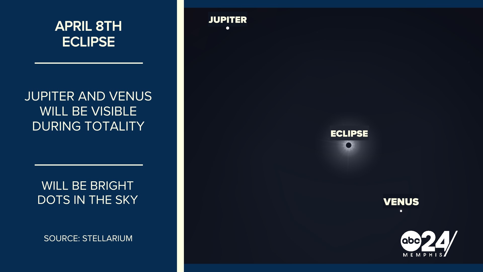 What you can see in the night sky after the eclipse in Memphis ...