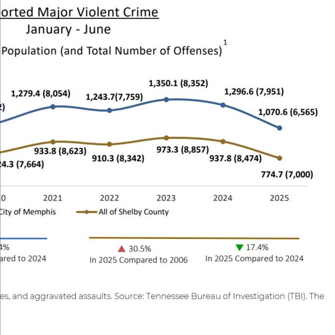 Crime in Memphis drops throughout first half of 2025 | localmemphis.com