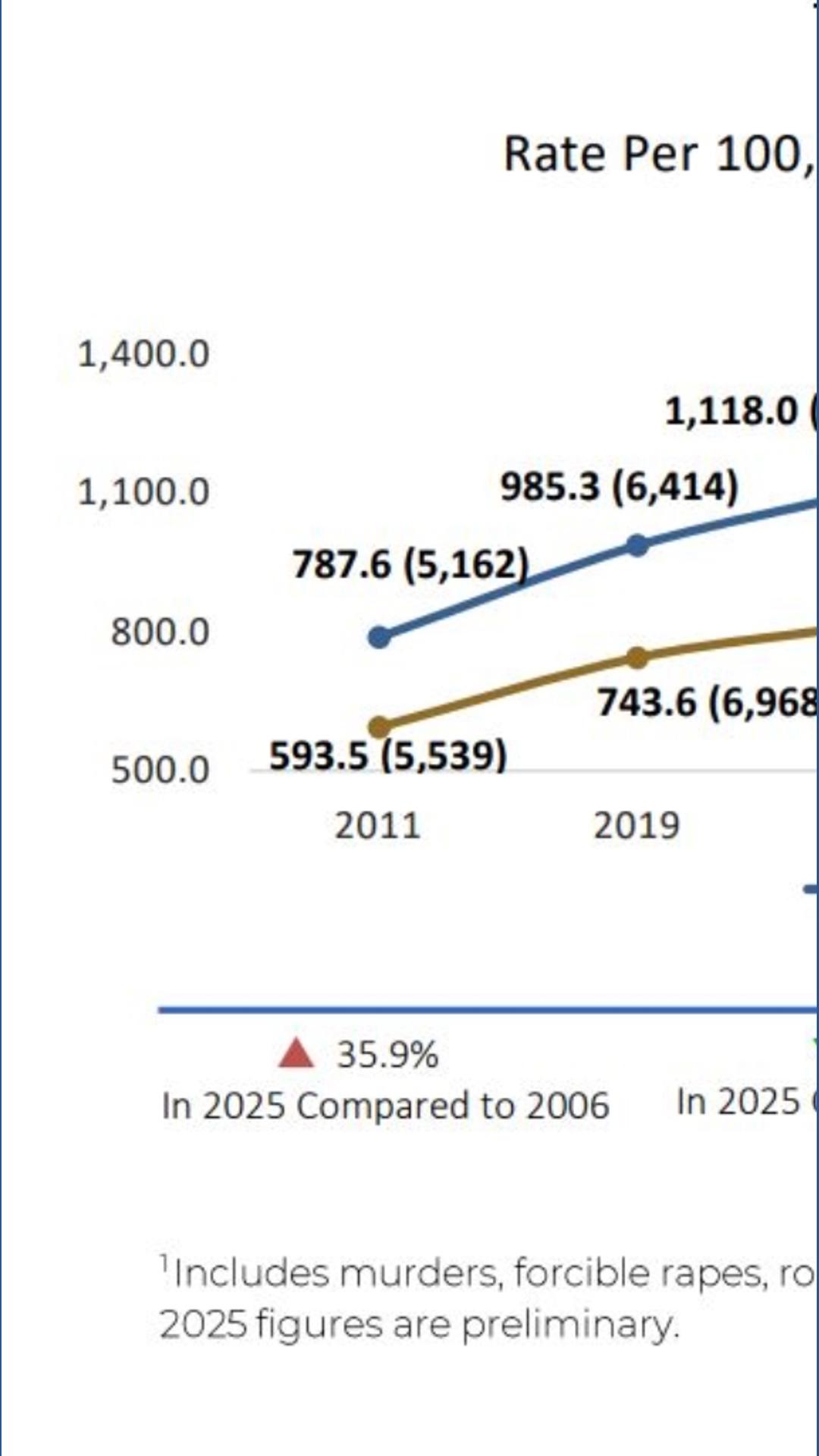 Crime in Memphis drops throughout first half of 2025 | localmemphis.com