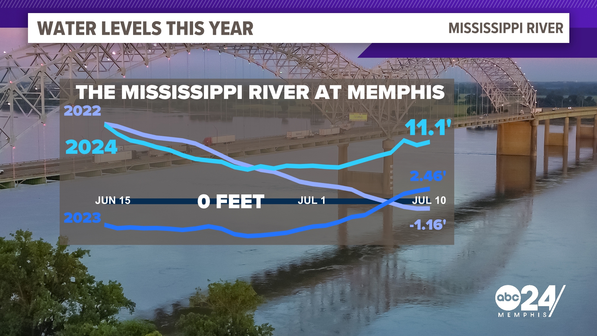 Mississippi River water levels are looking better in Memphis this ...