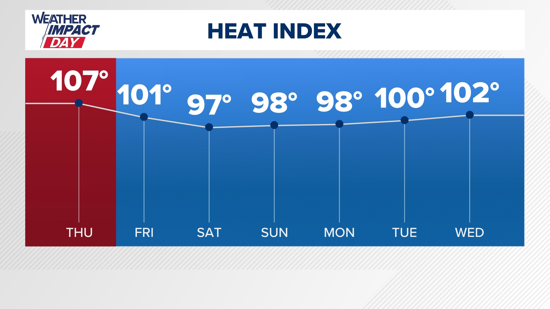 Heat index values could reach 110° this week in Memphis | localmemphis.com