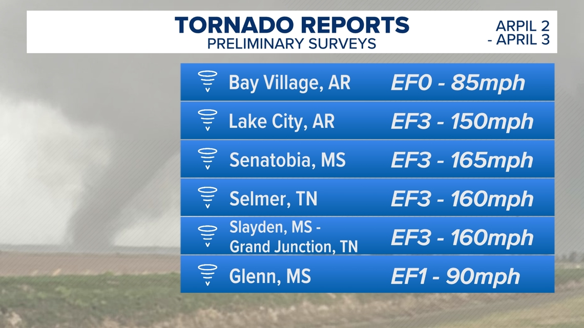 Tornado damage surveys around Mid-South | localmemphis.com