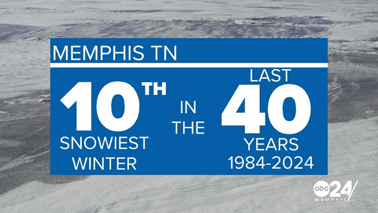 How much snow ended up falling in Memphis and the Mid-South ...