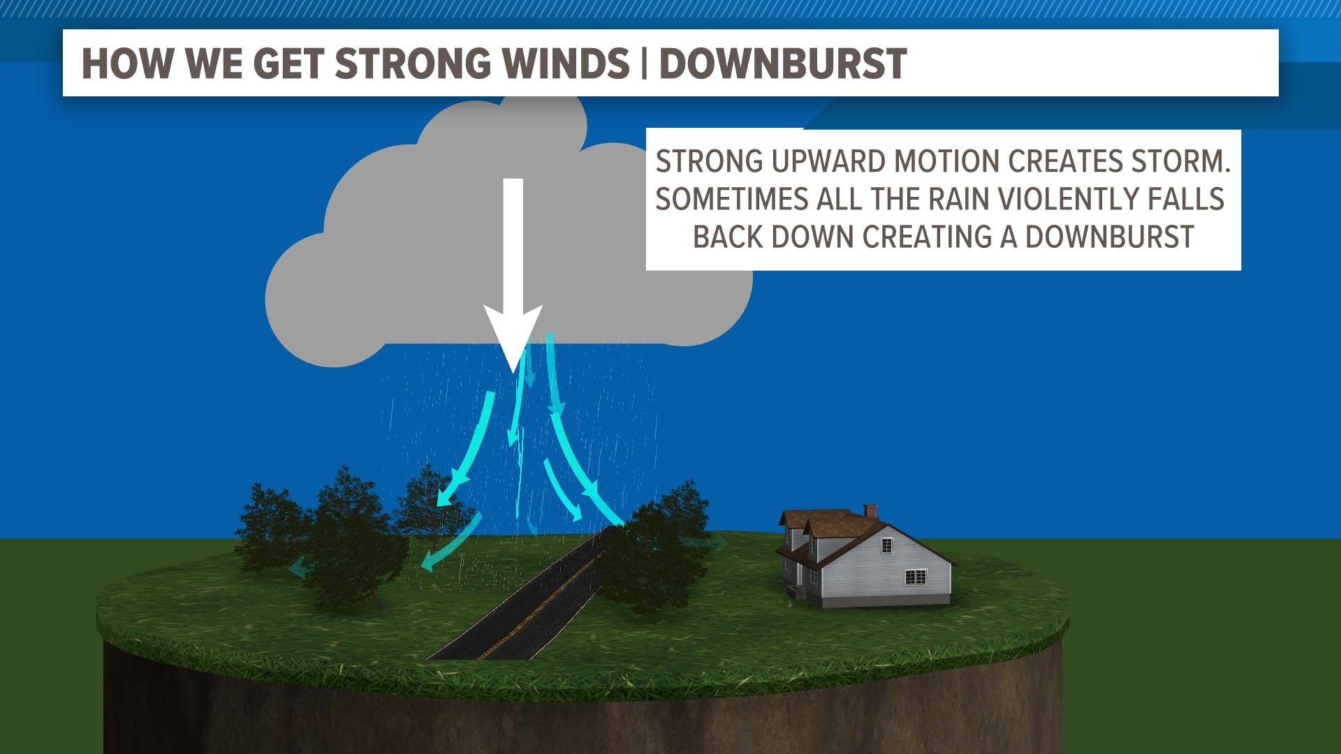 Tennessee Severe Weather Week: How severe winds are formed ...