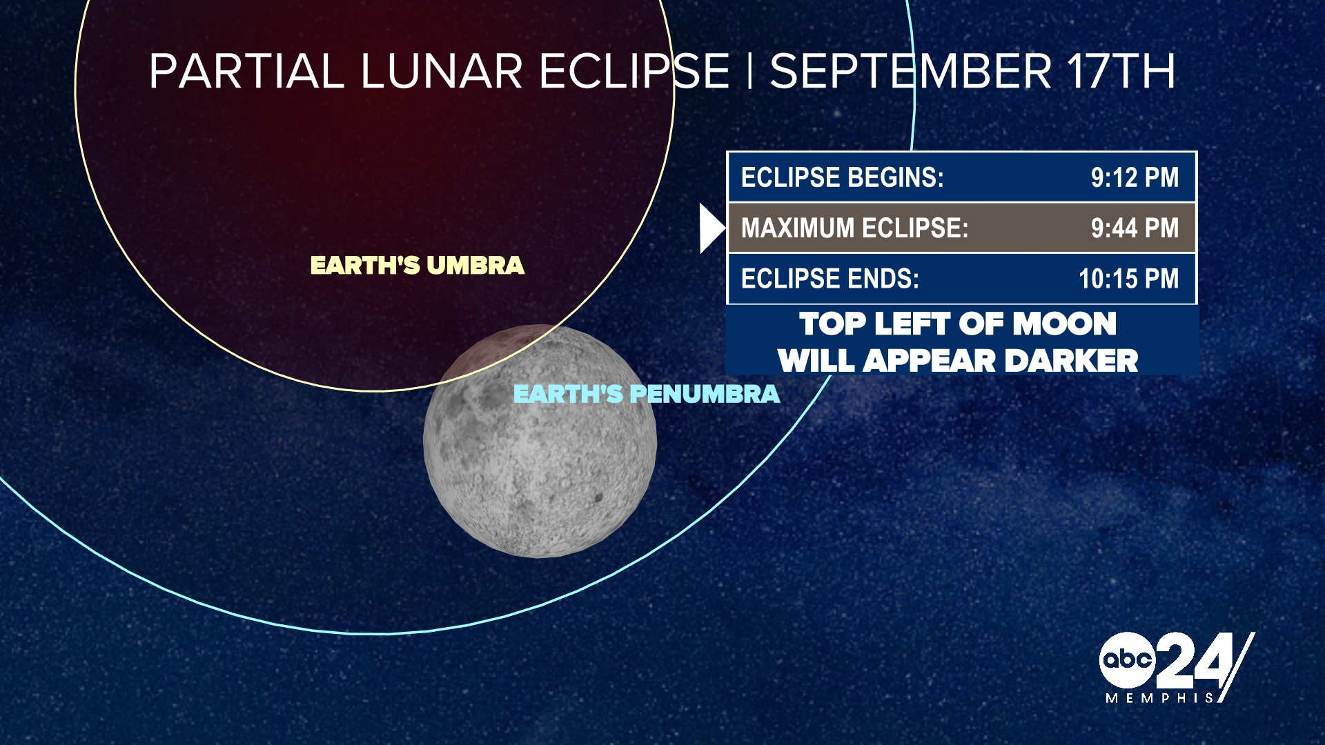 Supermoon and Partial Lunar Eclipse on the same night this month ...