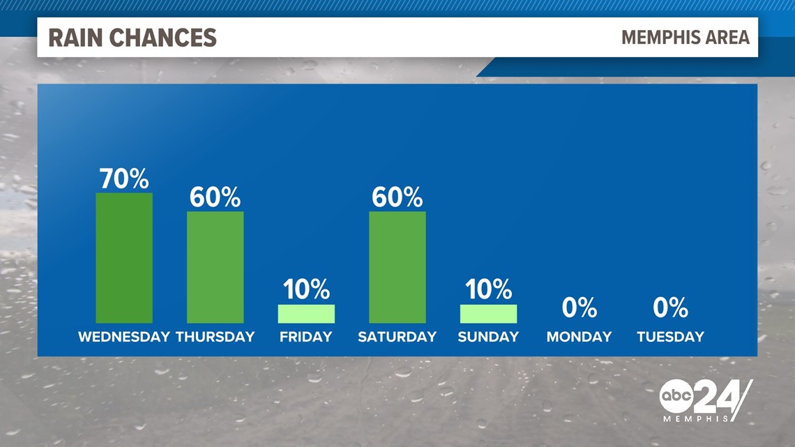 Memphis News & Weather | Memphis, TN | WATN - localmemphis.com ...