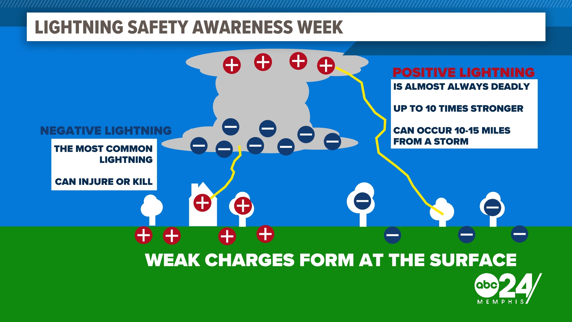 How to stay safe from lightning in the Summer: Lightning Safety ...