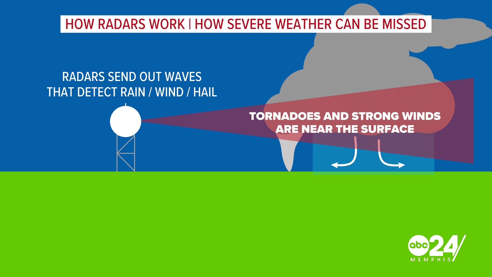 Radar coverage in the Mid-South will be better this severe season ...