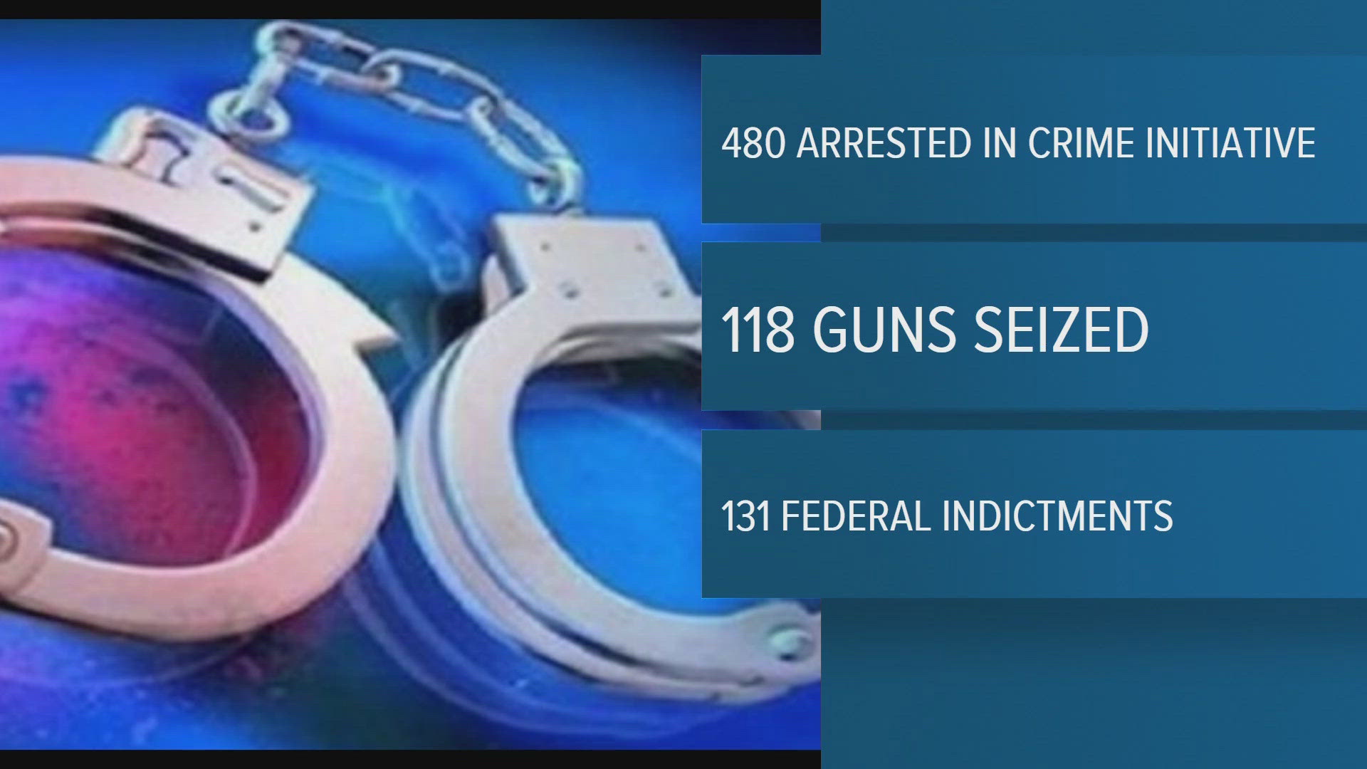 FBI says nearly 500 'violent criminals' arrested in Memphis initiative ...