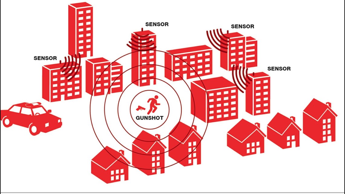 Gunfire detection system to be installed across Cincinnati | 10tv.com
