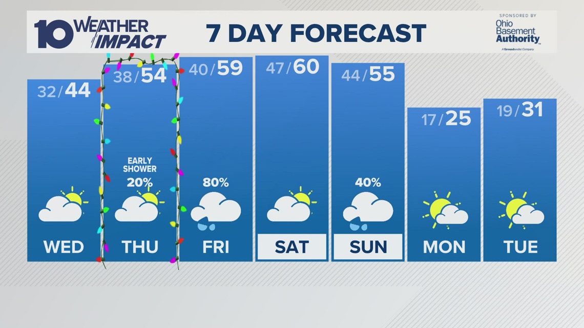 Columbus, OH Tuesday evening forecast | Cloudy and cool | 10tv.com