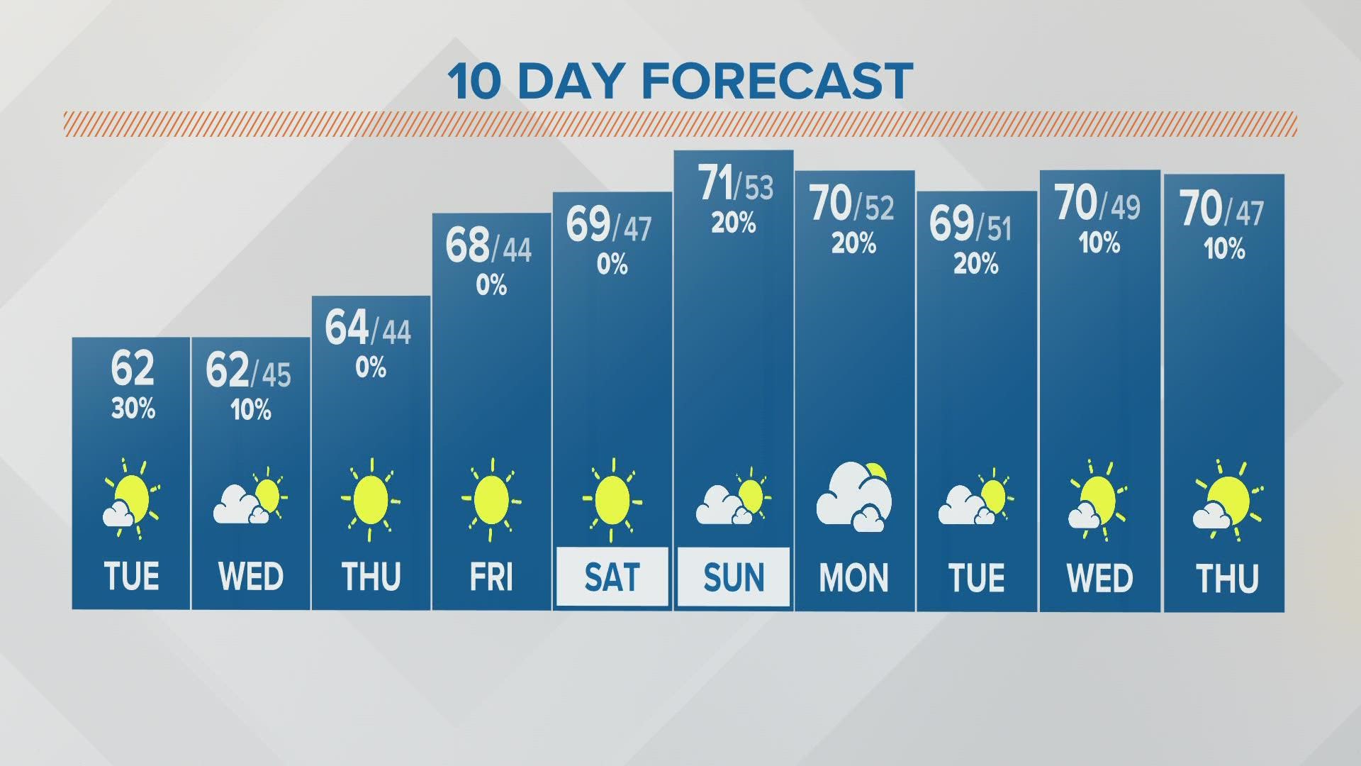 Columbus, Ohio weather forecast | September 27, 2022 | 10tv.com