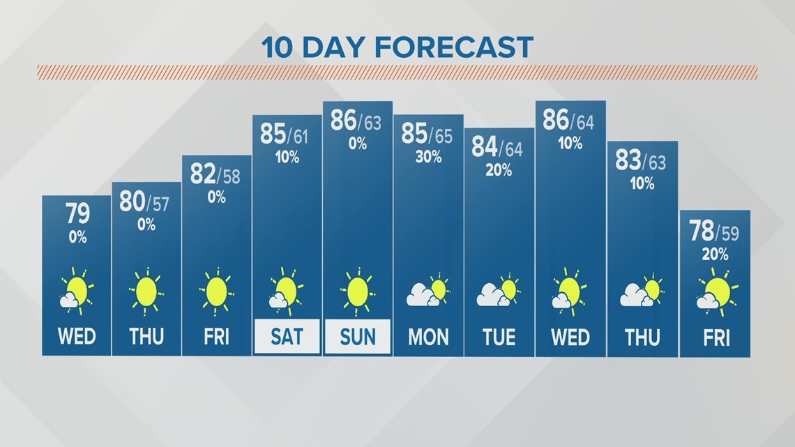 Columbus, Ohio weather forecast | September 14, 2022 | 10tv.com