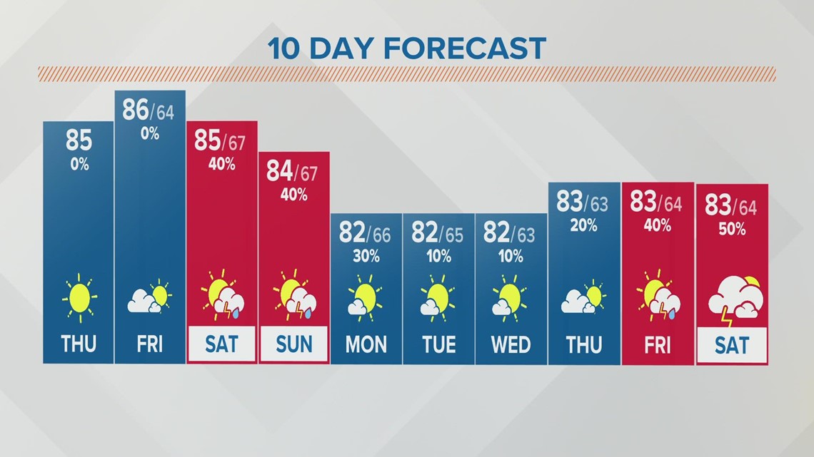 Columbus, Ohio weather forecast | September 1, 2022 | 10tv.com