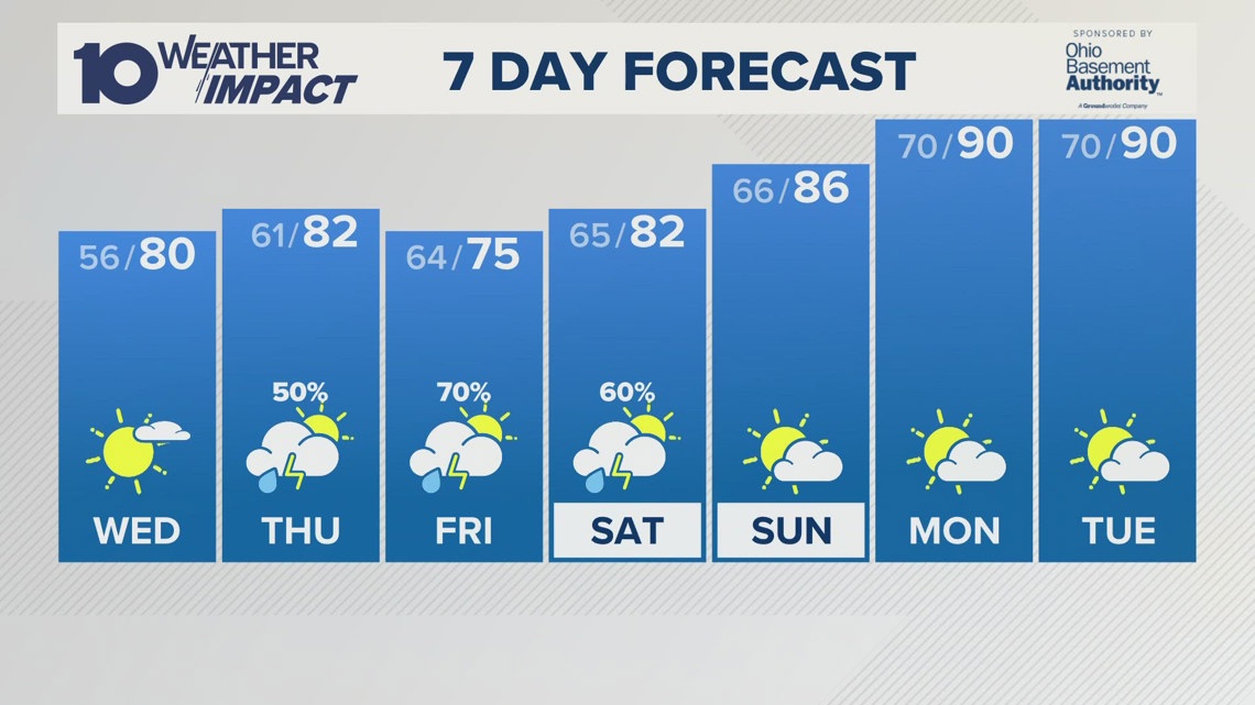 Columbus, OH Wednesday forecast | Nice day before rain returns | 10tv.com