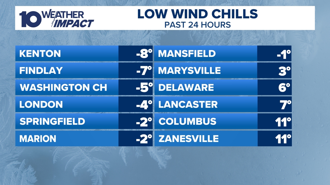 Lowest winds chills recorded Friday morning | 10tv.com