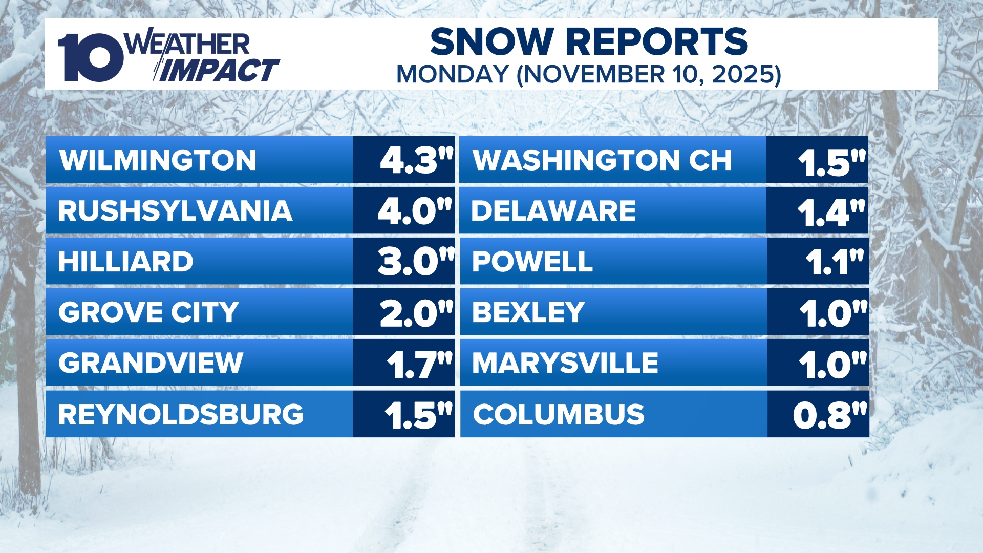 Latest snowfall reports in central Ohio | 10tv.com