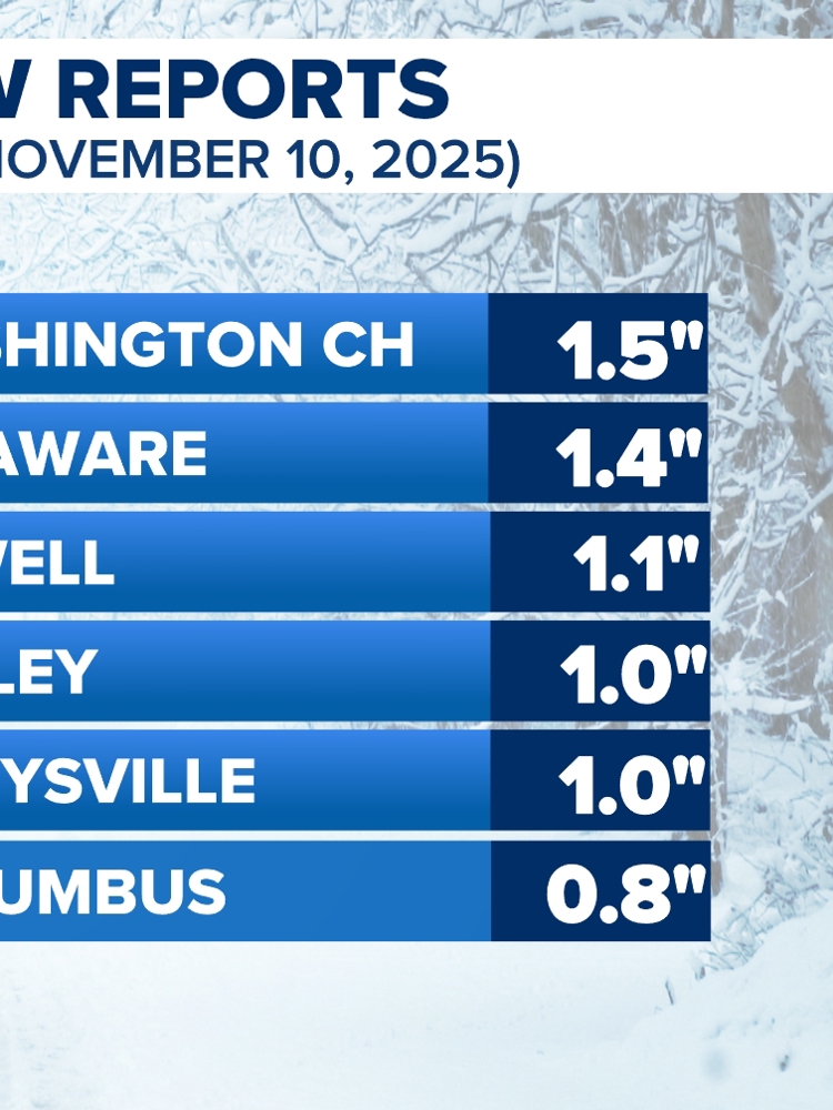 Latest snowfall reports in central Ohio | 10tv.com