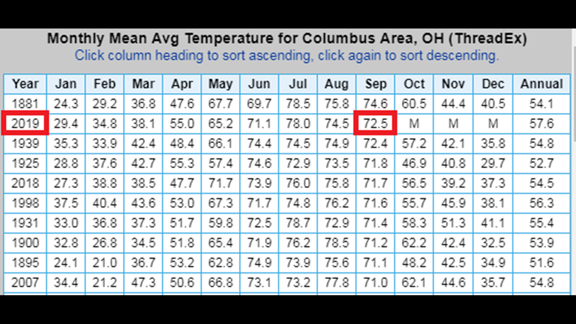 Record-breaking heat heading into October | 10tv.com