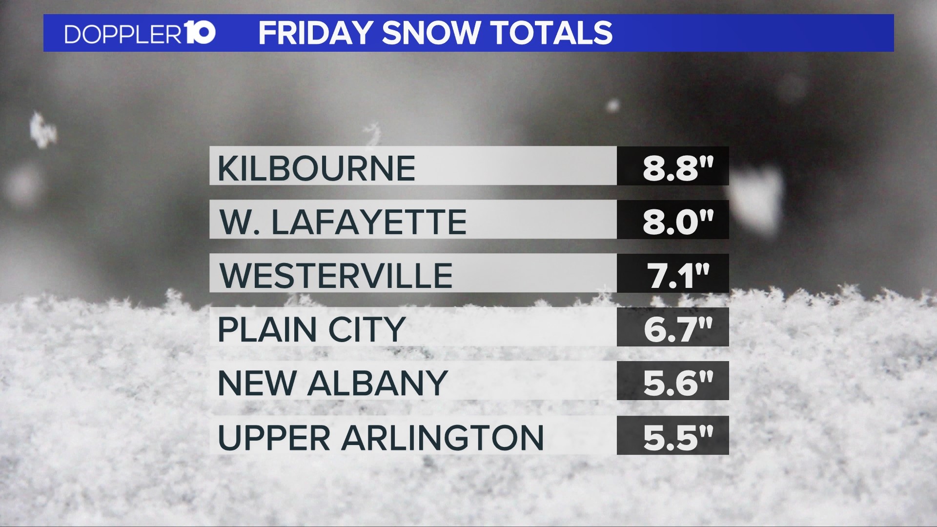 Snow totals in Central Ohio | 10tv.com