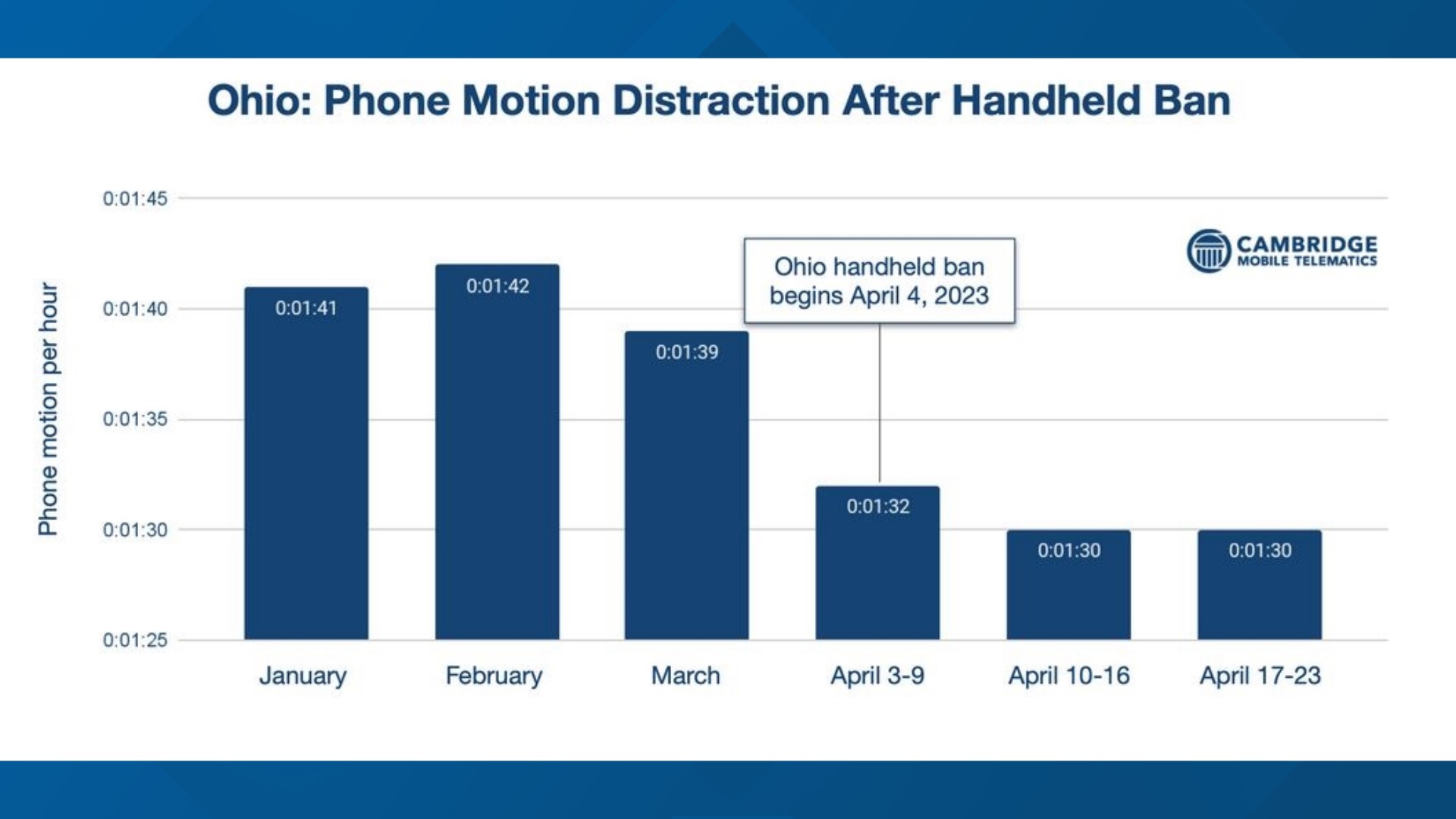 Distracted driving down by 8% in Ohio, new study shows | 10tv.com