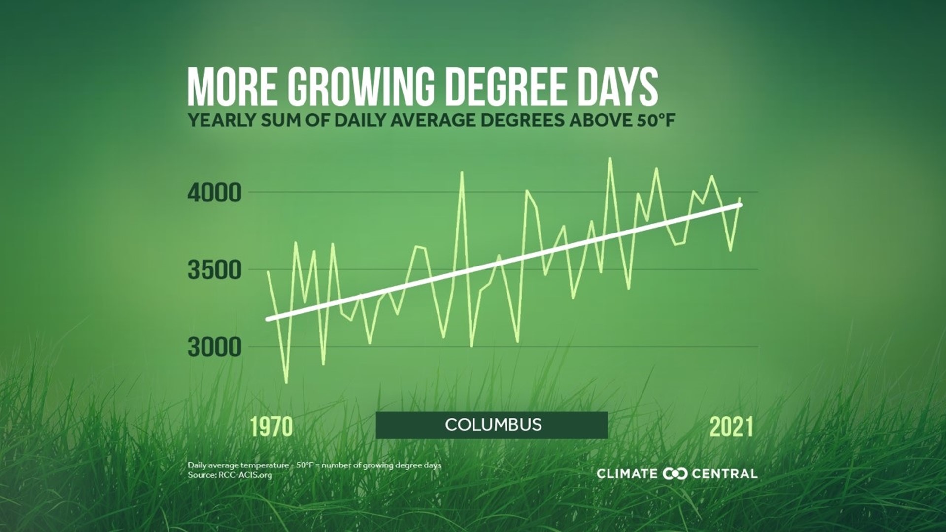 Climate change may lead to earlier or longer growing degree days | 10tv.com