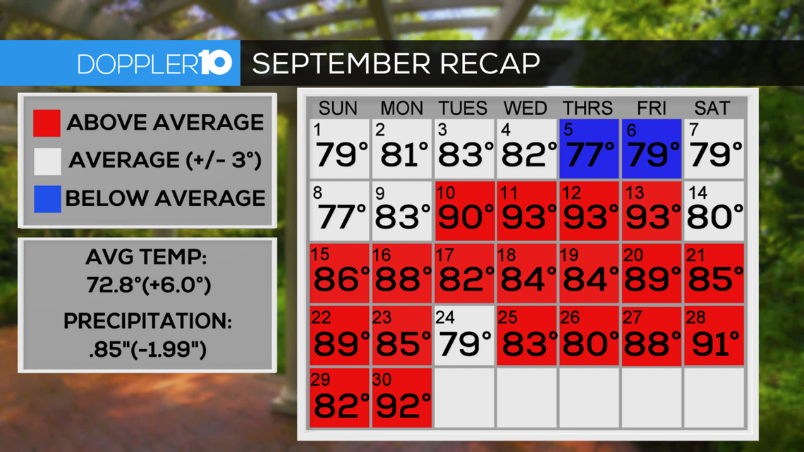 A look back at September; Record-breaking heat & drought conditions ...