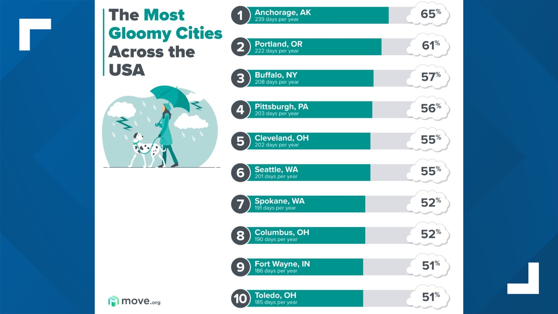 Columbus in the top 10 for most gloomy city in America | 10tv.com